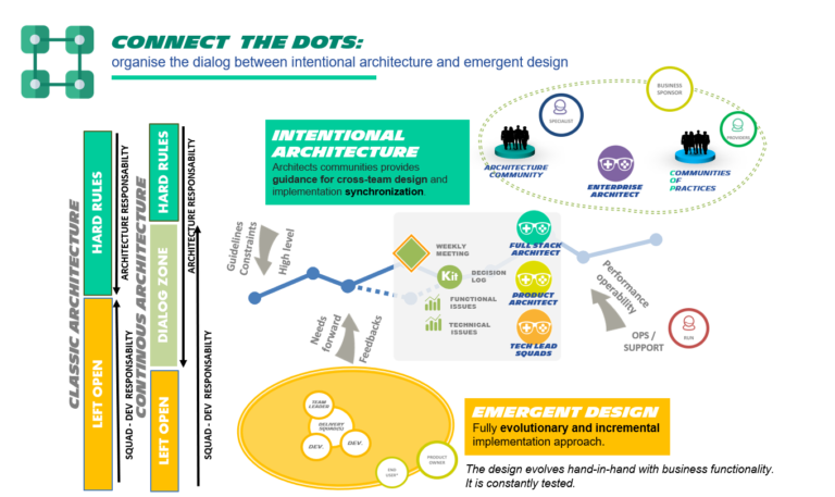 Connect the dots - Continuous Architecture