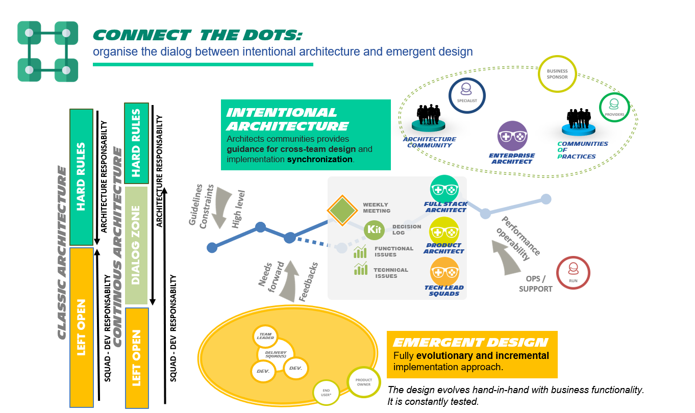 Connect the dots - Continuous Architecture