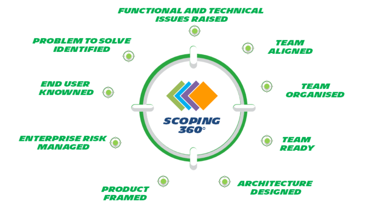 Scoping 360° - Continuous Architecture