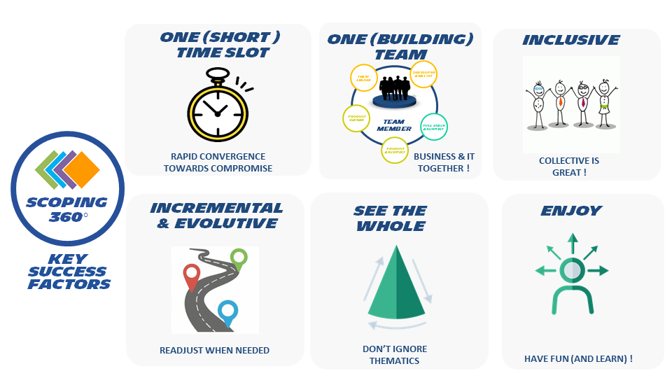 Scoping 360° - Continuous Architecture