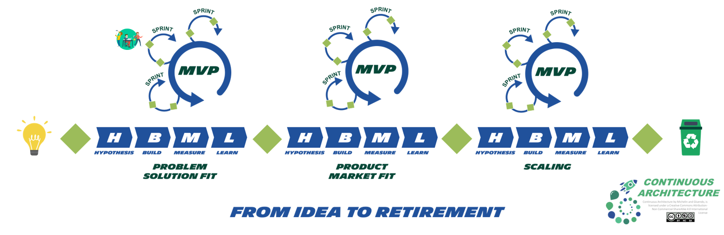 RITUALS - Continuous Architecture